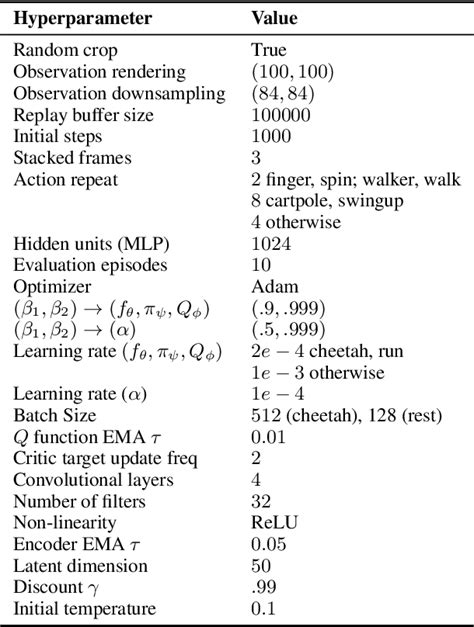 table 3 from curl contrastive unsupervised representations for