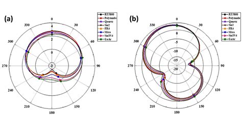 2D View Of The Proposed Antennas Radiation Pattern A E Plane And B Download Scientific Diagram