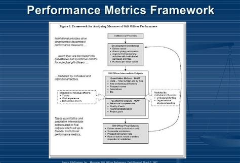 Performance Metrics For Development Office