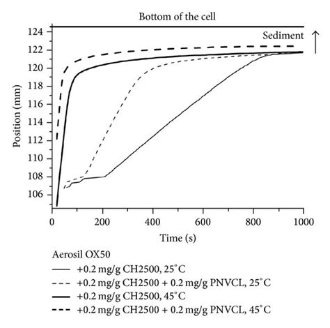 Determination Of The Density Of The Sediment Position Of The Sediment