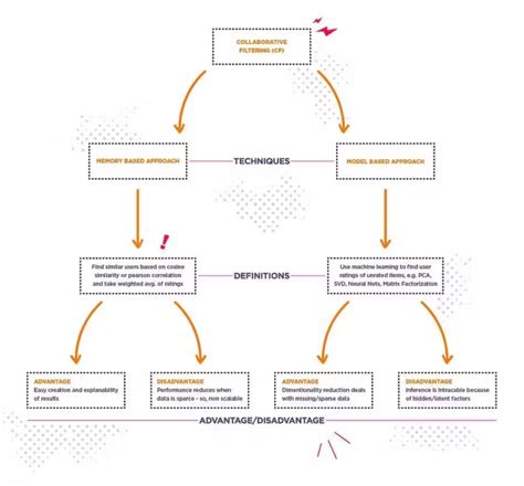 Recommendation System A Complete Guide
