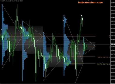 Market Profile Indicator For MT4