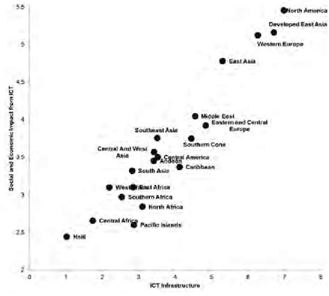 9 Ict Infrastructure And Economic And Social Impacts From Ict In 2015 Download Scientific 9 Ict Infrastructure And Economic And Social Impacts From Ict In 2015 Download Scientific
