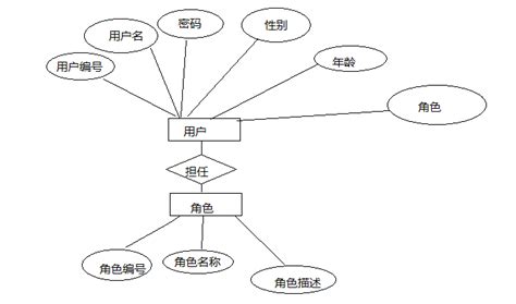 基于e R模型的关系型数据库设计方法数据库eer模型是什么 Csdn博客