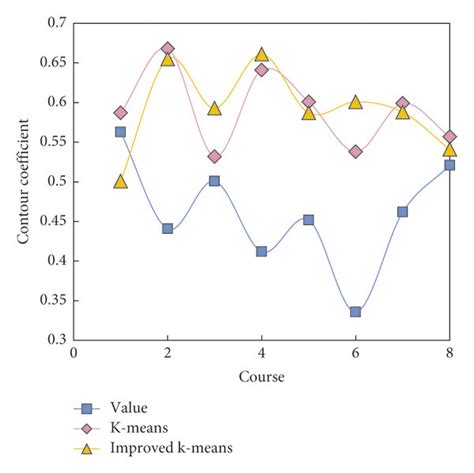 Contour Coefficient Of Result Of Data Discretization Download Scientific Diagram