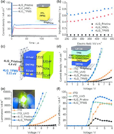 A Transient Current Density Of Dark Injection Space Charge Limited Download Scientific Diagram