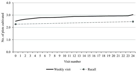 Cumulative Number Of Cultivated Plots By Visit Number Download Scientific Diagram