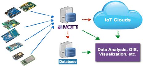 The System Architecture Of The Proposed Participatory Urban Sensing Download Scientific Diagram
