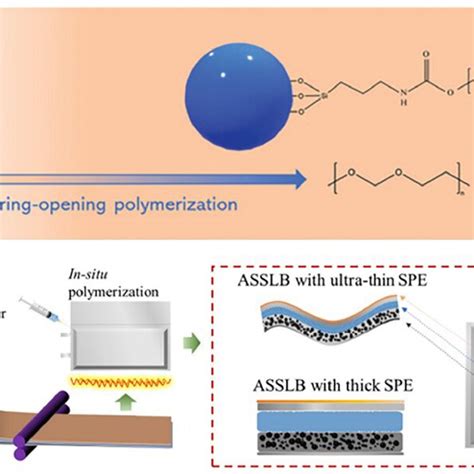 Integrated Polymer Electrolyte A Schematic Of In Situ Polymerization Download Scientific