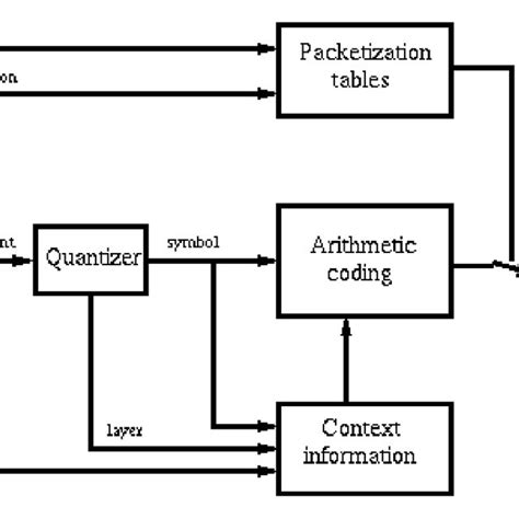 block diagram of the coder packetizer download scientific diagram
