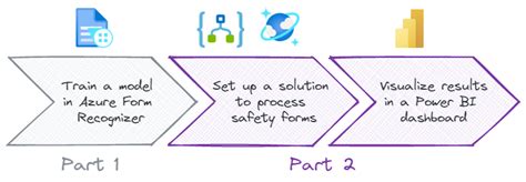Automate Document Processing With Form Recognizer And Logic Apps Part 2