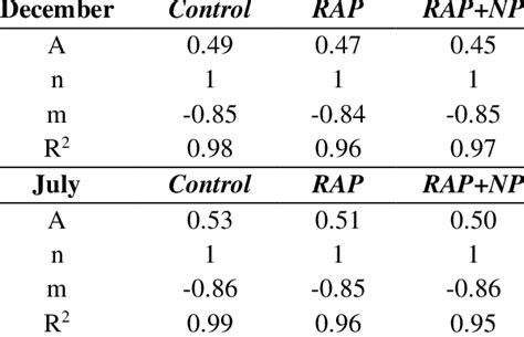 Power Law Model Parameters For All Samples Download Scientific Diagram