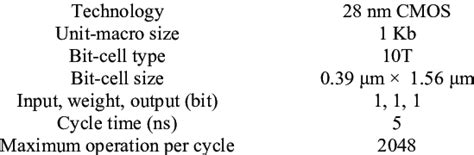 Chip Summary Of The Sram Cim For Binary Mac Download Scientific Diagram