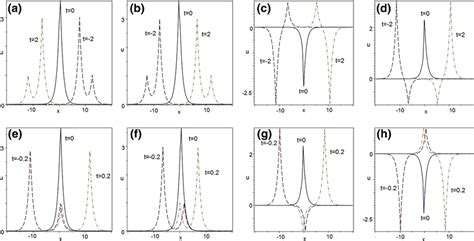 The Profiles Of Interactions Of The Two Peakon Solutions Ad Download Scientific Diagram