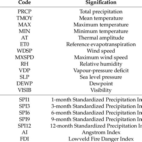 selected meteorological variables drought and fire danger indices