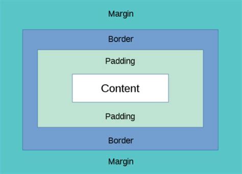 What Is The Difference Between Offsetwidth And Width Neelendra Singh Tomar Medium