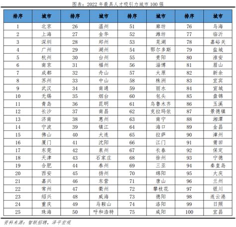 中国城市人才吸引力排名：山东9城入百强，多数吸引力上升青岛服务毕业生