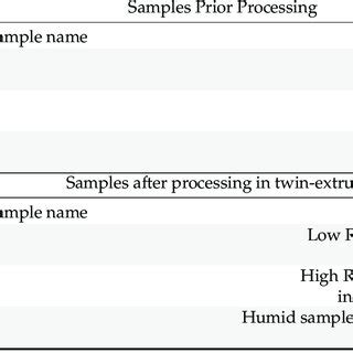 Samples Nomenclature And Description Download Scientific Diagram