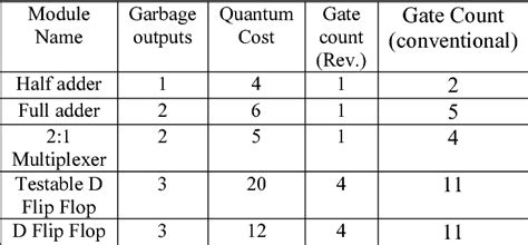 Table 5 From Design Of Reversible Logic Based 32 Bit Mac Unit Using Radix 16 Booth Encoded