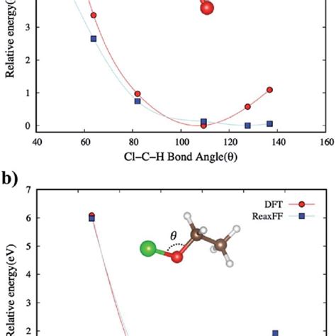 The Comparison Of Relative Energies Of Dft And Reaxff For A Cl C H Download Scientific