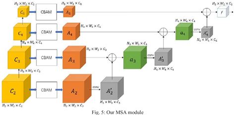 Figure 1 From Remote Sensing Image Retrieval By Multi Scale Attention Based Cnn And Product
