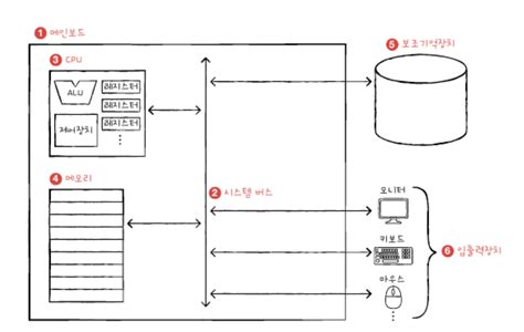 Ch01 컴퓨터 구조 시작하기