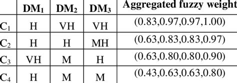 Evaluation Of Importance Of Criteria Weight Download Scientific Diagram