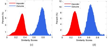 Biometric Retinal Authentication Based On Multi Resolution Feature Extraction Using Mahalanobis
