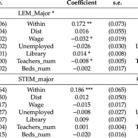 Regression Results With Interaction Terms Of Model 2 Download