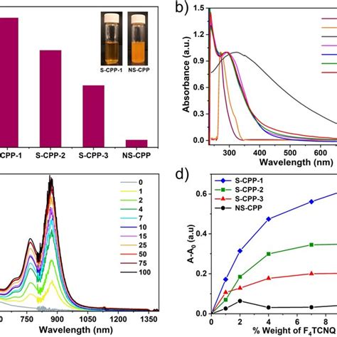 A Dispersibility Limit Of Cpps In Chcl3 1 Mg Ml⁻¹ Dispersions Of