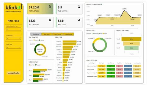 Powerbi Datavisualization Blinkit Groceryanalysis Learningjourney Anuja Korake 10 Comments