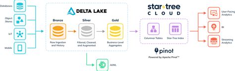 unlocking the power of delta lake 3 0 startree