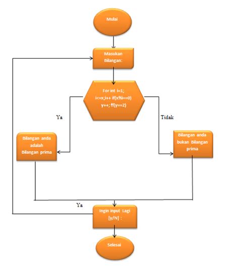 Kelompok Perancangan Program Menentukan Pseudocode Bilangan Prima