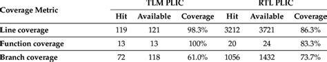Obtained Coverage For The Tlm And Rtl Peripheral Download Scientific
