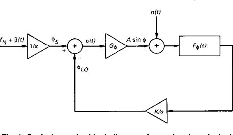 Figure 1 From Steady State Phase Error For A Phase Locked Loop Subjected To Periodic Doppler