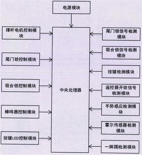 一种汽车尾门智能开闭系统的制作方法