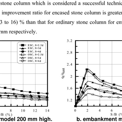 Pdf Behavior Of Soft Clay Strengthened By Geogrid Encased Stone