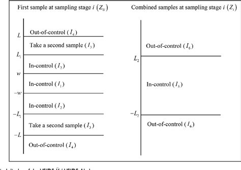 Figure 1 From A Combined Variable Sampling Interval And Double Sampling Control Chart With