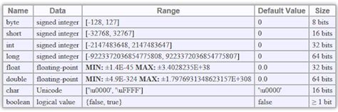 Devfácil Wrapper E Primitivos Quando Utilizar