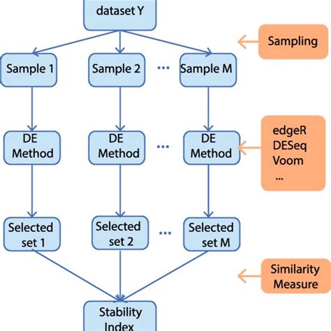 Sensitivity And Precision Against Number Of Samples For Each Condition