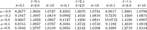 Dispersion Index For Selected Parameter For Mixed Poisson Qwted Download Scientific Diagram