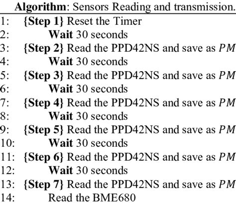 algorithm for sensors reading and transmission download scientific