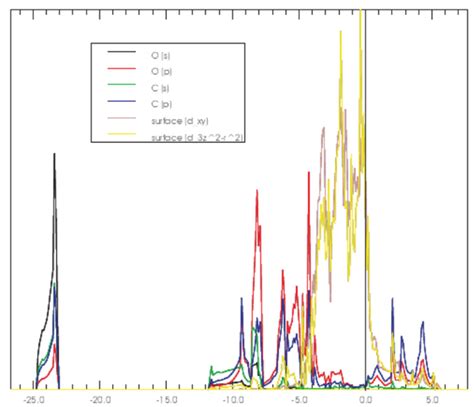 Partial Dos Of Co On Ni 111 Surface Vasp Wiki