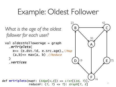 基于spark的图计算框架 Graphx 入门介绍图运算框架 Csdn博客