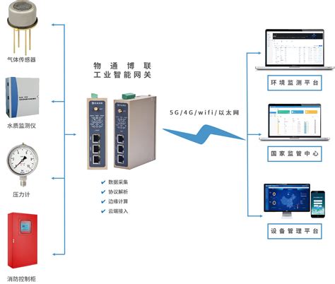 有害气体监测与风机控制一体化物联网解决方案 Csdn博客