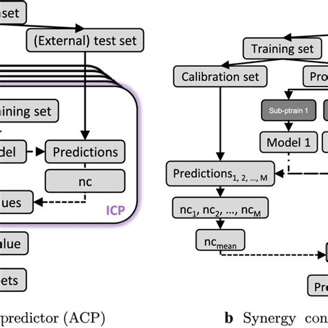 Inductive Conformal Predictor Icp And The Aggregated Conformal Download Scientific Diagram