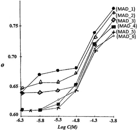Variation Of Iron Surface Coverage θ With The Logarithmic