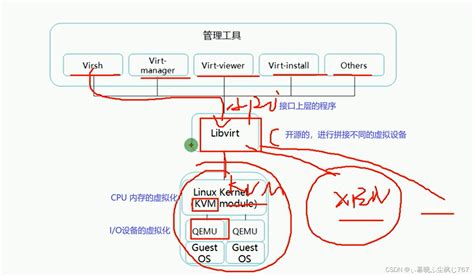 云 计算虚拟化 云计算实现虚拟化 Csdn博客