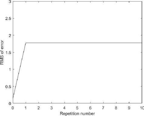 Figure 1 From Modifying And Optimizing The Inverse Of The Frequency Response Circulant Matrix As