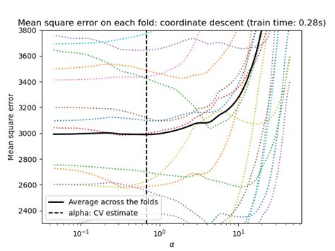 lasso model selection aic bic cross validation — scikit learn 1 5 2